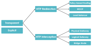 Transparent caching - cache server deployment made easy | ApplianSys