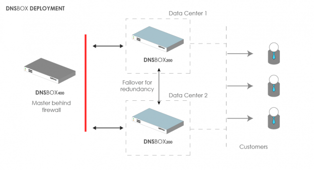 Access Kenya replaces BIND to automate DNS management, reduce costs ...