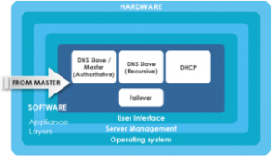 Diagram showing components of DNSbox Slave