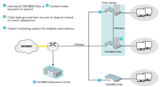 Diagram showing CACHEbox parent-child hierarchy