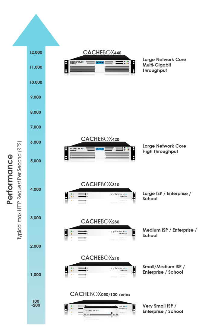 CACHEBOX Models - meet your need and your budget | ApplianSys